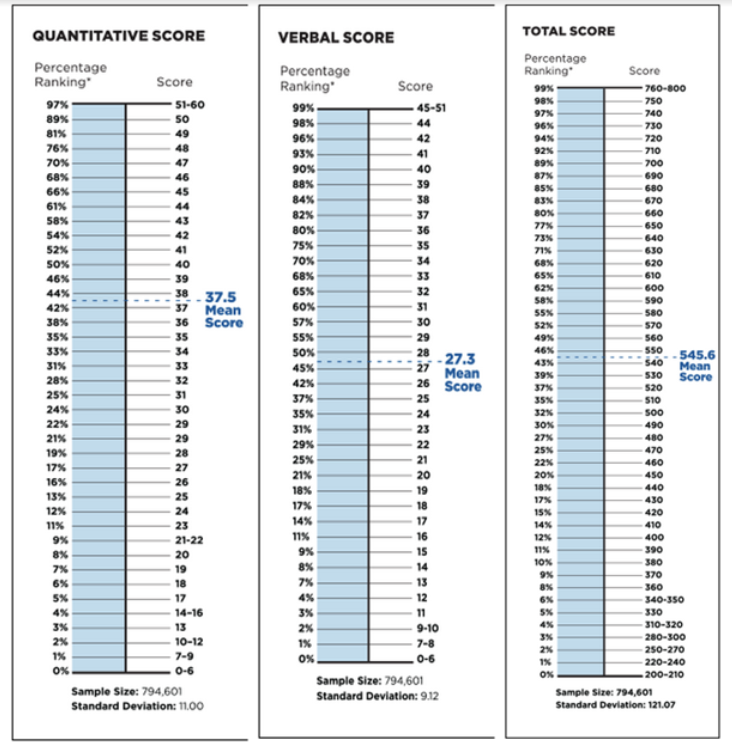 How GMAT Is Scored GMAT CAT GRE Coaching Preparation How GMAT Is Scored GMAT CAT GRE Coaching Preparation
